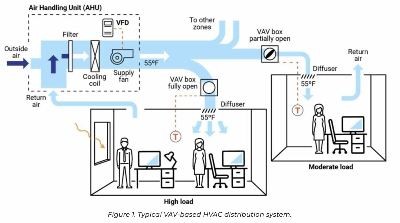 HVAC Là Gì | Ý Nghĩa Của 4 Chữ Viết Tắt